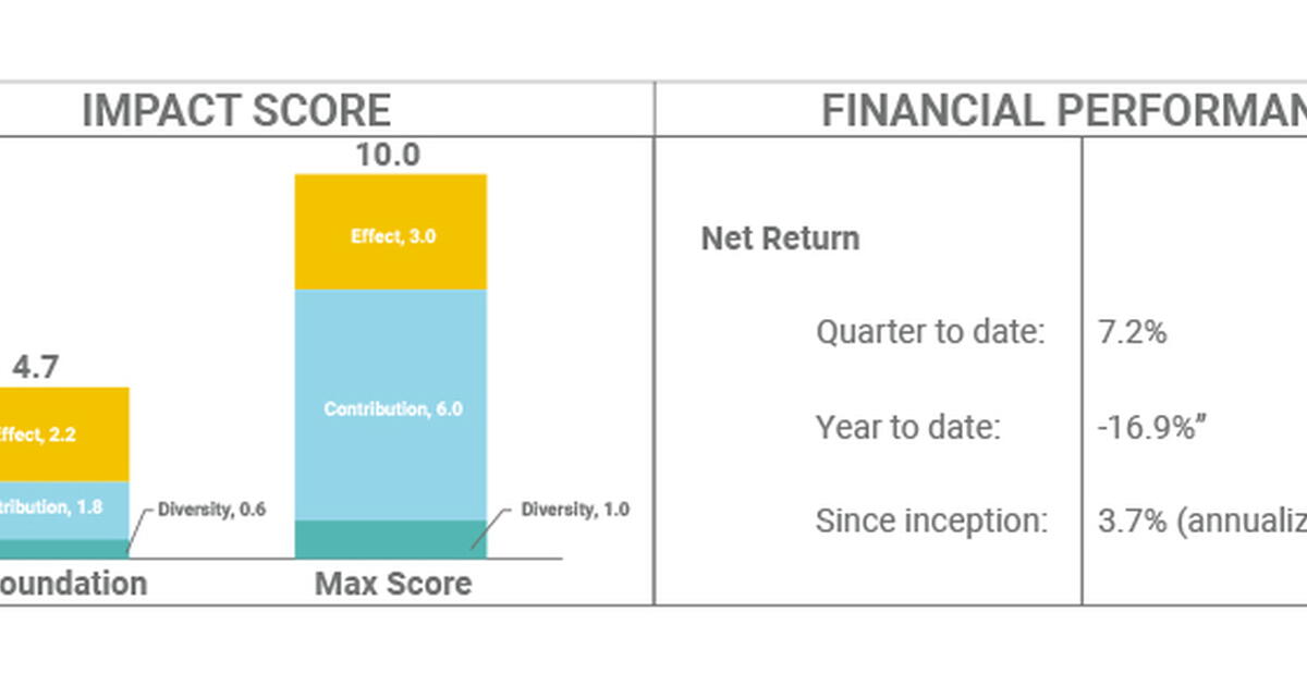 AJL Foundation’s Q1 2023 Impact and Financial Performance