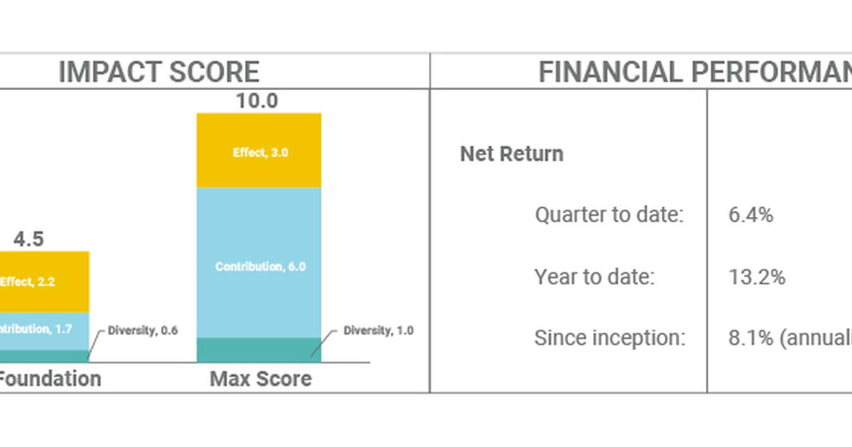 AJL Foundation’s Q3 2024 Impact and Financial Performance